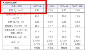 ステンレス（サス：SUS304）や銅（C1100など） の密度と比重のまとめ【kg/mm3 、kg/m3、g/cm3、g/mm3の表記 ...