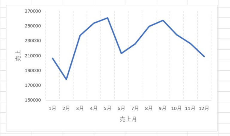 【Excel】エクセルでグラフに縦線を入れる（目盛り線・基準線：折れ線グラフで縦に引く）方法 | モアイライフ（more E life）
